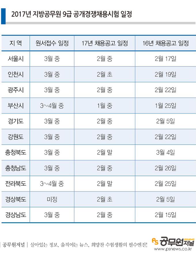 지방직 9급 “지역별 채용공고 언제?”