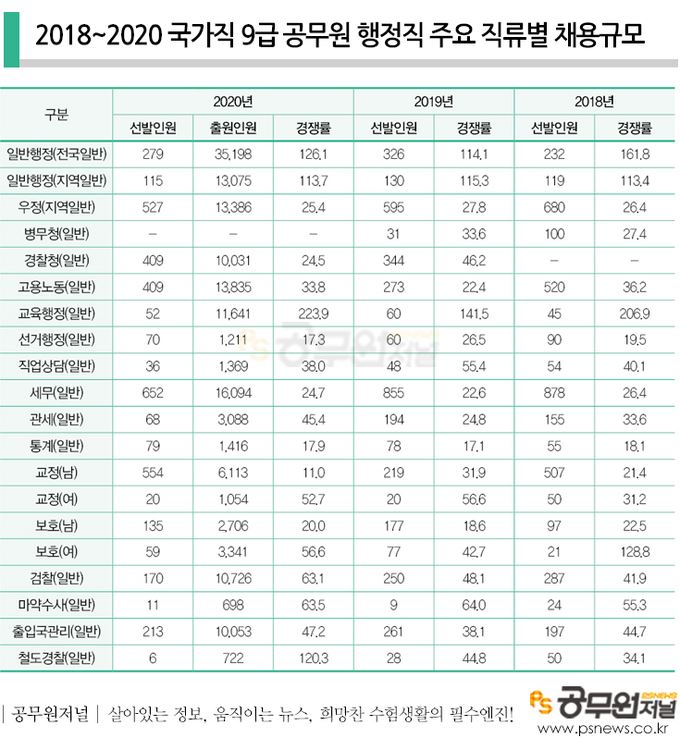 '37.2대1' 2020 국가직 9급 공무원시험 경쟁률 발표