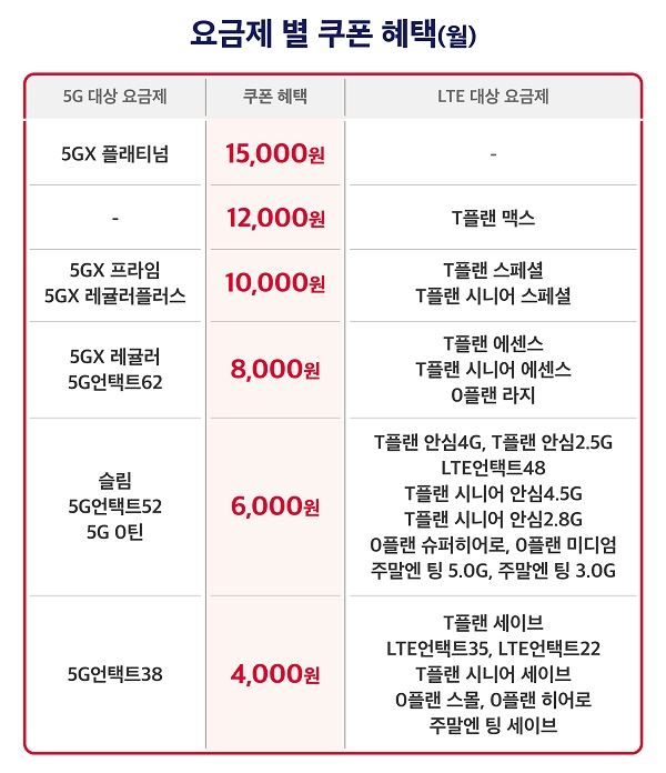 SKT, 7월까지 T다이렉트샵서 휴대폰 구매하면 최대 1만5000원 혜택 제공하는 '티다팩' 출시