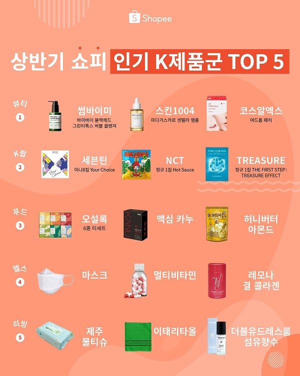 쇼피, 동남아 시장 K헬스, K리빙 제품 수요 ‘껑충’...2021 상반기 동남아 사로잡은 인기 K제품군 TOP 5 발표