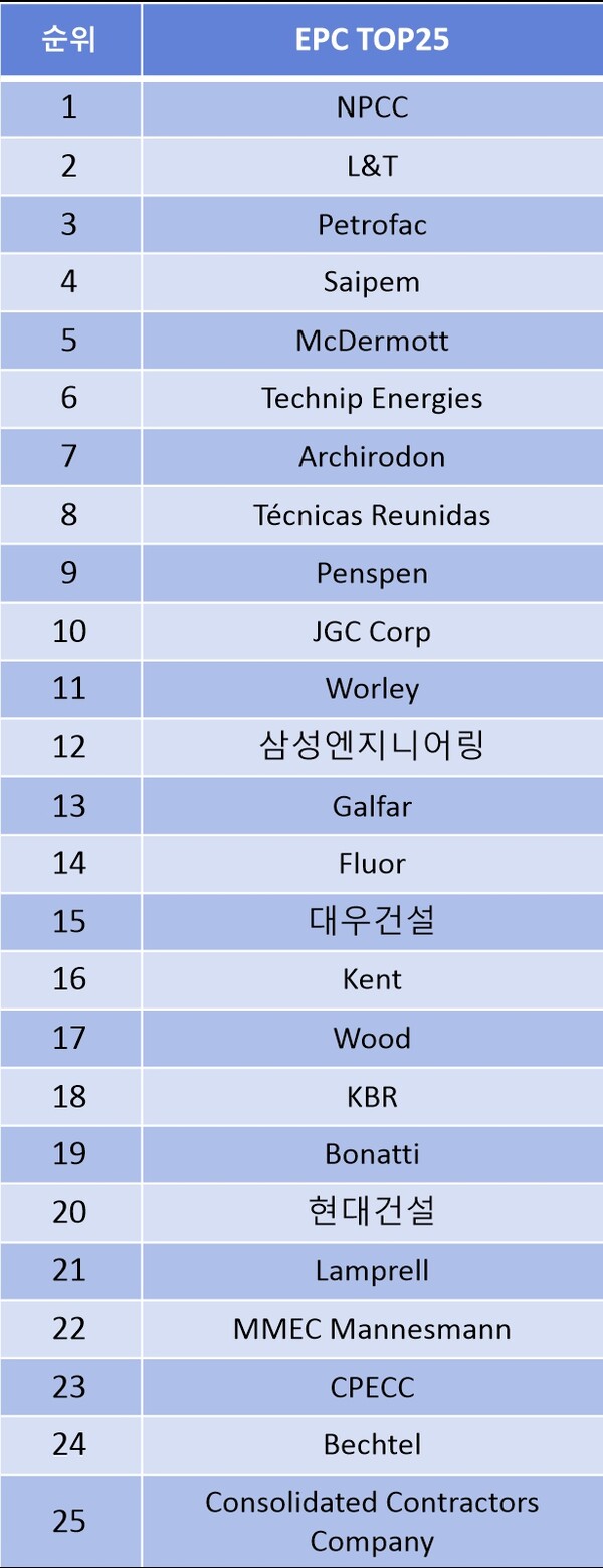 삼성엔지니어링·대우건설·현대건설, '중동지역 EPC TOP 25'에 포함