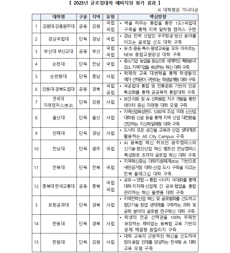 대학개혁 선도 ‘글로컬대학’ 예비 지정…15개 혁신기획서 선정