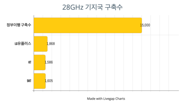 [기획] KT, SKT, LGU+...통신 3사의 대 국민 사기극 '5G'