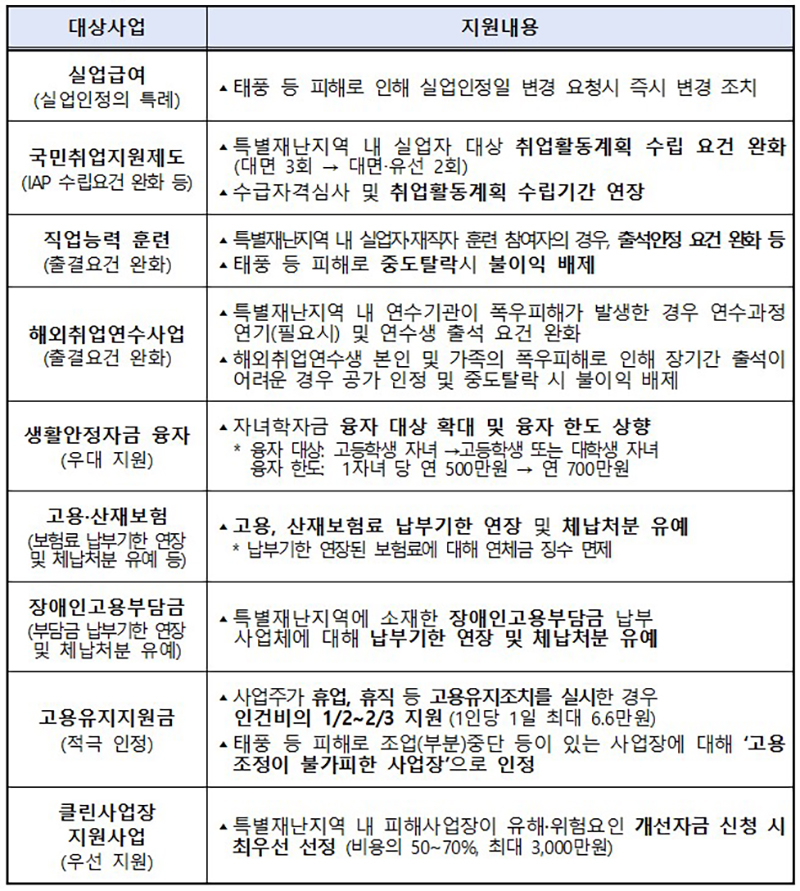 태풍 ‘카눈’ 피해 특별재난지역에 고용·생활안정 등 신속 지원