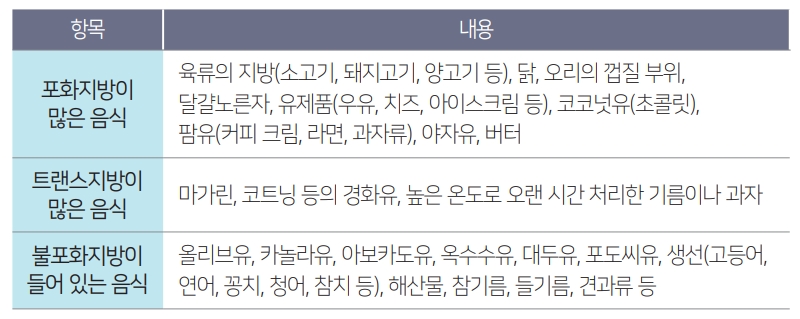 이상지질혈증 예방·관리 5대 생활 수칙