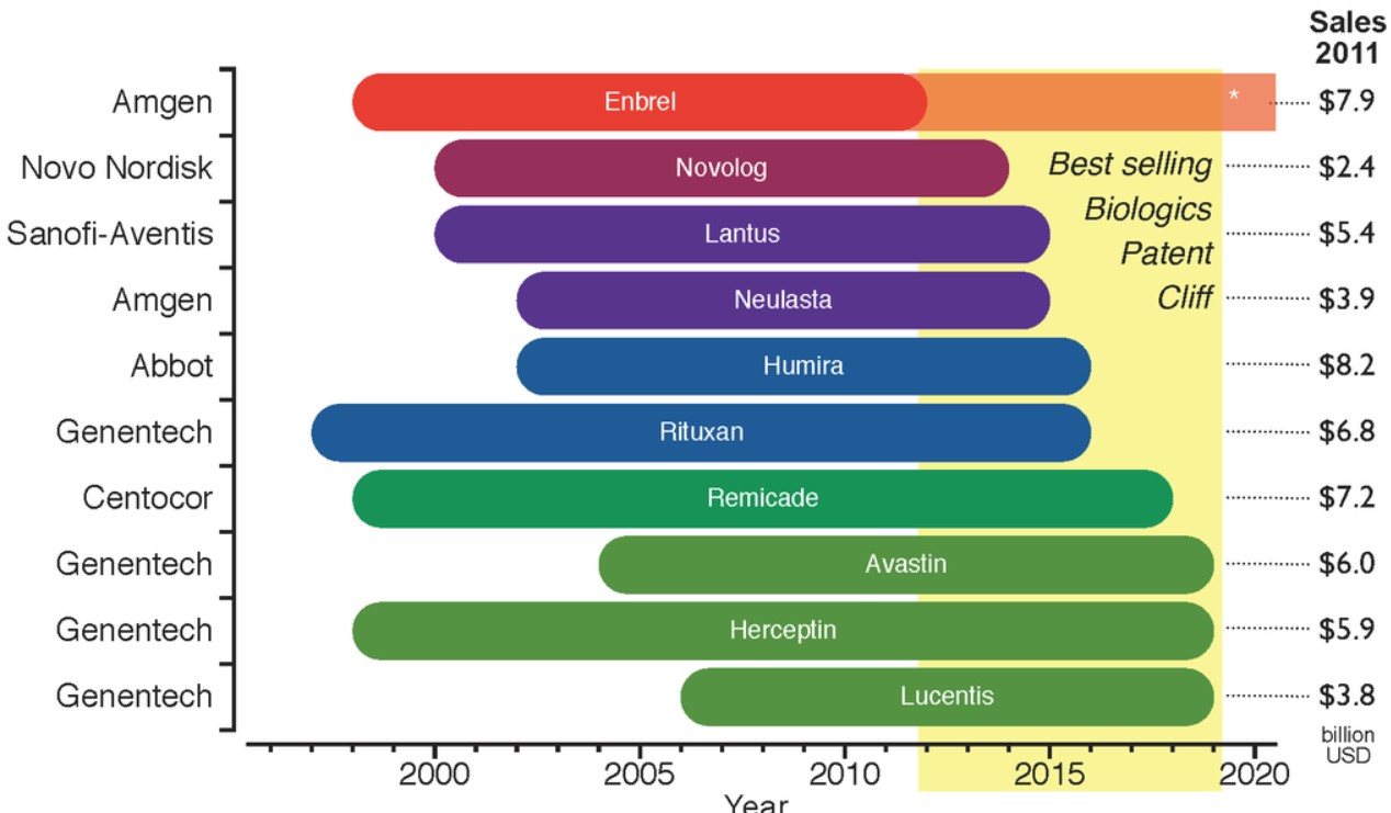 10조원대 '바이오시밀러'시장 경쟁 가속화