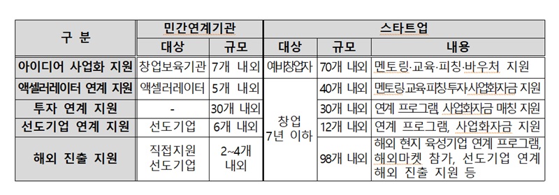 7년 미만 K콘텐츠 창업 초기기업 발굴·육성한다