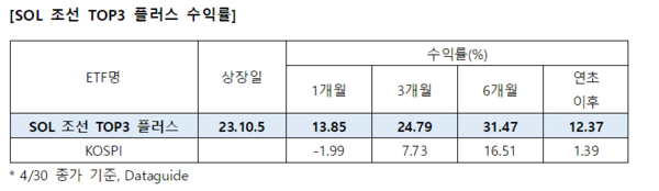 신한자산운용, 'SOL 조선 TOP3 플러스' 순자산 1500억 넘었다