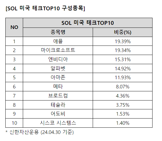 신한자산운용, 'SOL 미국 테크 TOP10 ETF' 신규 상장
