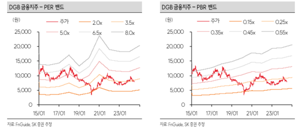 SK증권 "DGB금융지주, 부동산PF 관련 대손비용 영향으로 공모가 하락"