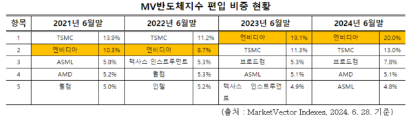 삼성자산, KODEX 미국반도체MV 상장 3년 수익률 150%로 1위