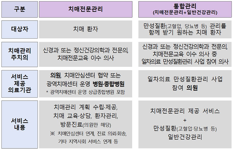 오늘부터 ‘치매관리주치의’ 시범사업 실시…포괄적 서비스 제공