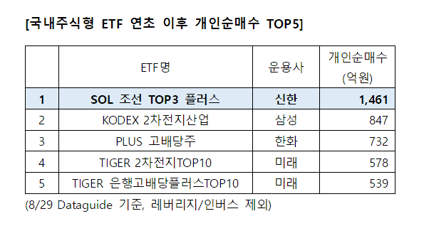 ﻿신한운용, 'SOL 조선TOP3 플러스' 국내주식형 ETF 개인순매수 1위 석권