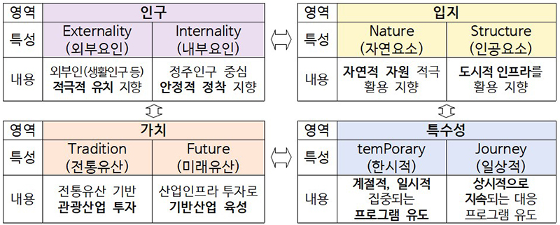 인구감소지역 ‘지역특성 MBTI’ 개발…맞춤형 정책수립 지원