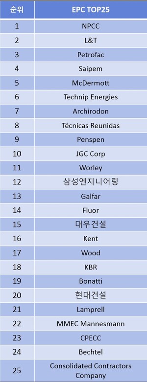 삼성엔지니어링·대우건설·현대건설, '중동지역 EPC TOP 25'에 포함